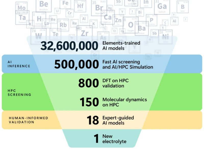 Microsoft’s Quantum Computing Tools Expedite Battery Materials Research ...