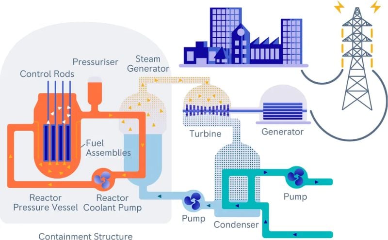 New Moves in SMRs, Hydrogen Fuel, and Smart Grid Tech - News