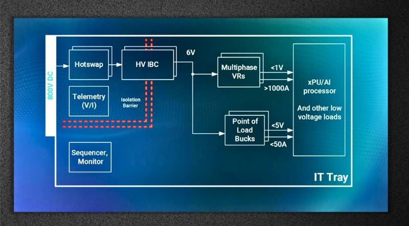 TI Debuts ‘One-Stop Shop’ Solutions for Next-Gen Data Centers - News