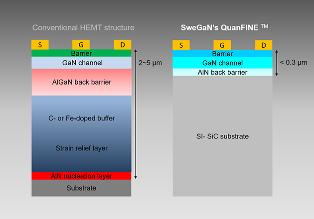 SweGaN Technology Introduces ‘Buffer-Free’ Concept For GaN High ...