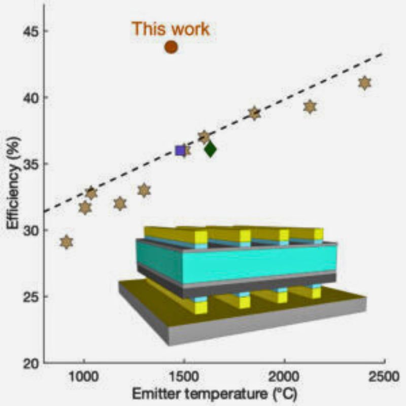 Renewables Game-Changer? 44% Efficient TPV Cell - Tech Insights