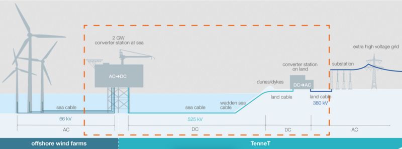 Which Offshore Transmission Technology Should States Adopt? - Tech Insights
