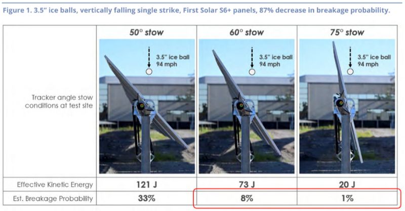 Hail No! Preventing Storm Damage to Solar Farms - News