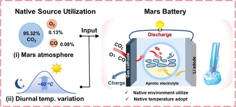 Mars Power Solution? All About Lithium Carbon Dioxide Batteries - Tech Insights
