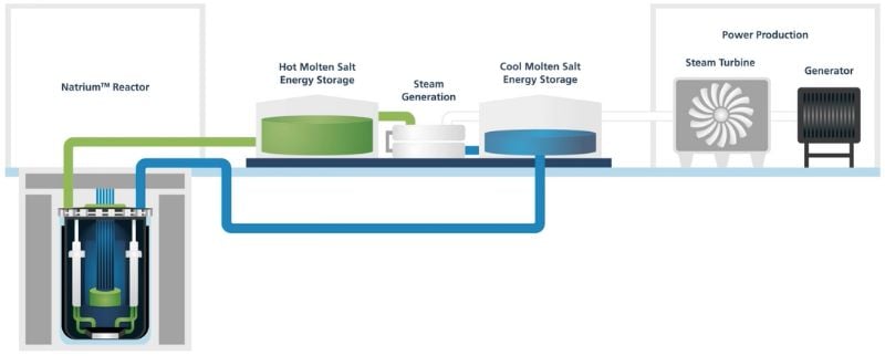 Bill Gates-Backed TerraPower Plans Unusual Nuclear Reactor - News