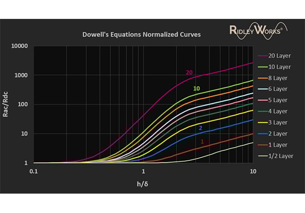 The Power of Dowell’s Equations and Curves - Technical Articles