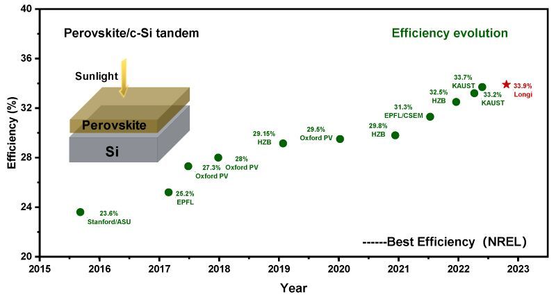 Solar Cell Efficiency 2016