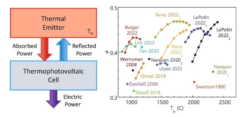 Engineering More Efficient Solar Cells: Perovskite and TPVs - Tech Insights