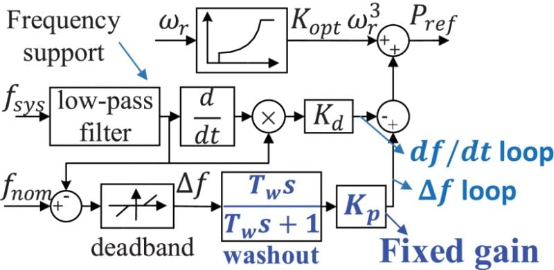 Controlling Frequency Dips and Forced Oscillations in Wind Turbines ...