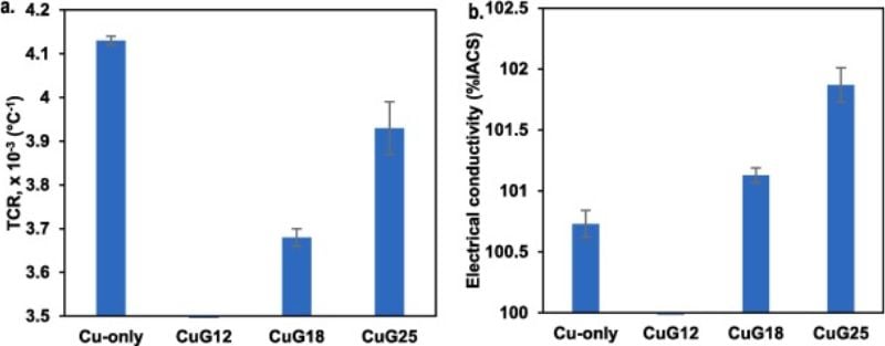 Graphene-Copper Delivers High Conductivity, Thermal Resistance - Tech ...
