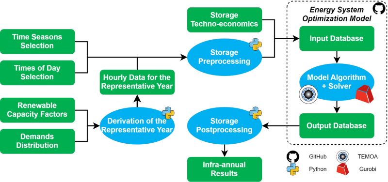 Model Predicts Renewable Energy Storage Needs - Tech Insights