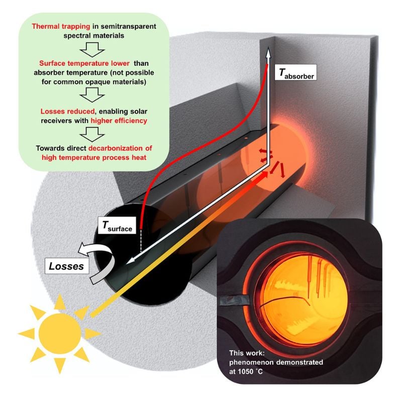 High-Temperature Solar Device Achieves 1000°C and Beyond - Tech Insights