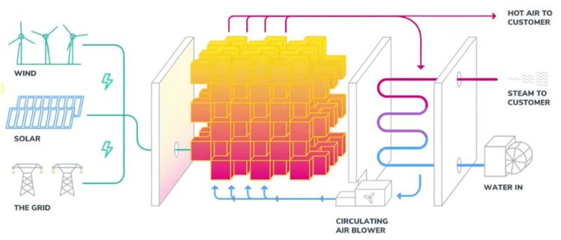 100 MWh Brick Battery Uses Solar To Power Oil Production - News