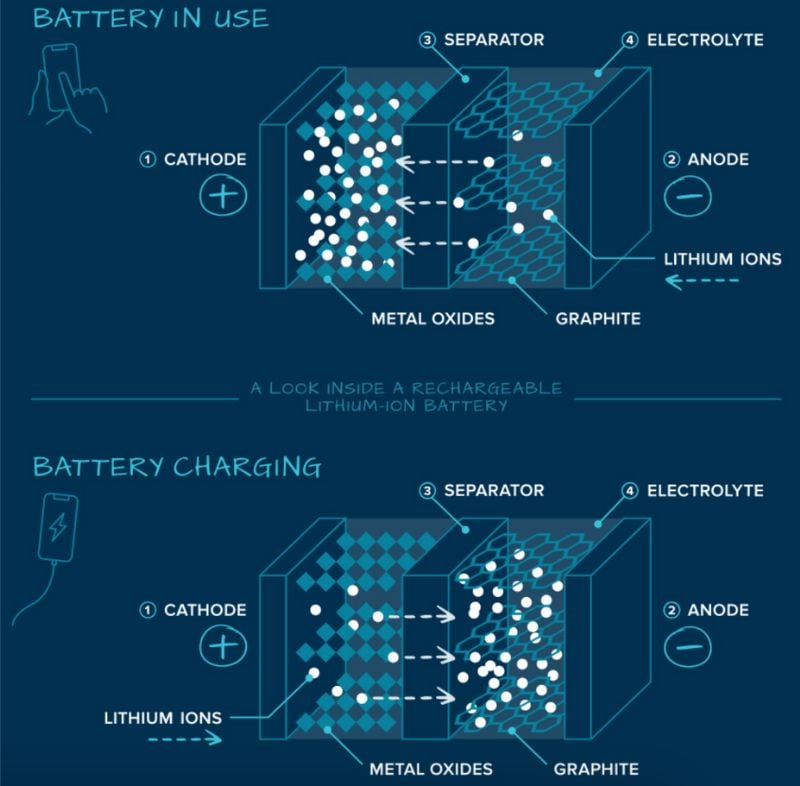 Hopping Battery Ions Show ‘Memory’ When Laser Zapped - Tech Insights