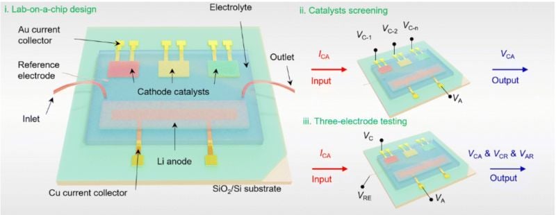 Promises and Problems of Lithium-Carbon-Dioxide Batteries - Tech Insights