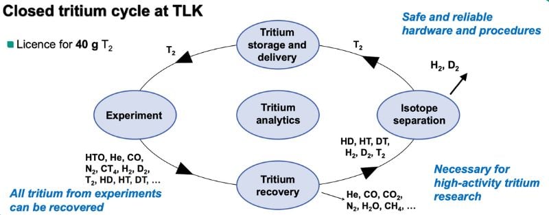 Neutrons and Nanos: Nuclear Fusion Steadily Advances - Tech Insights