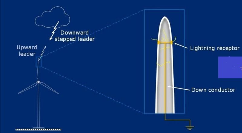 Blocking Bolts: Blade Coating Steps Up Lightning Protection - Tech Insights