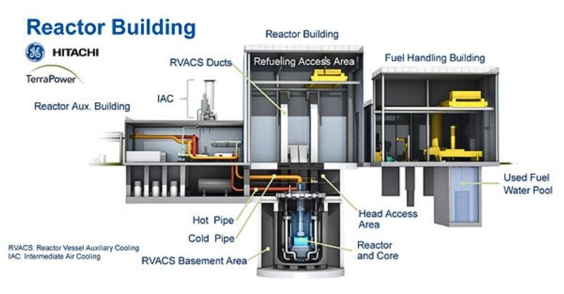 Bill Gates-Backed TerraPower Plans Unusual Nuclear Reactor - News
