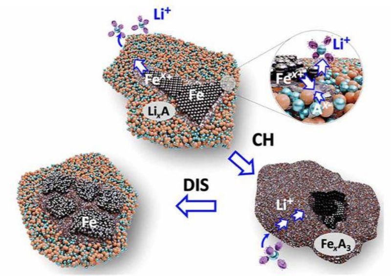 Faster, Cheaper, Safer. Iron Cathodes for EVs - Tech Insights