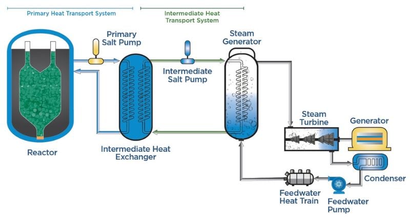3 Next-Gen Nuclear Reactor Projects Move Forward in 2025 - Tech Insights