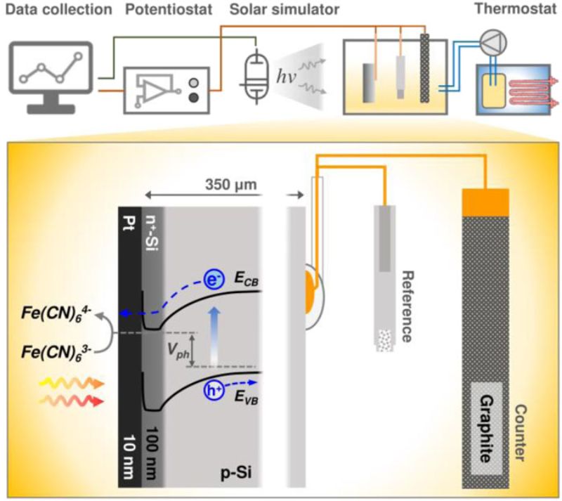 Solar Device Embraces the Heat for Better Performance - Tech Insights