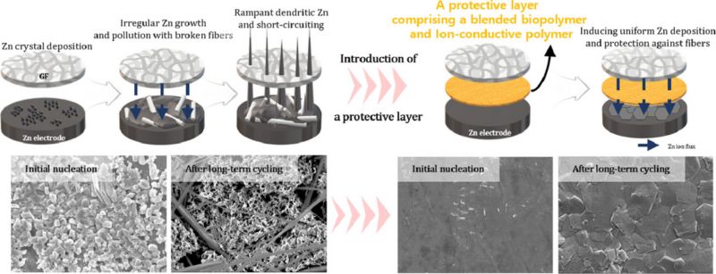 Major Developments in Battery Technology, Materials, Research - Tech ...