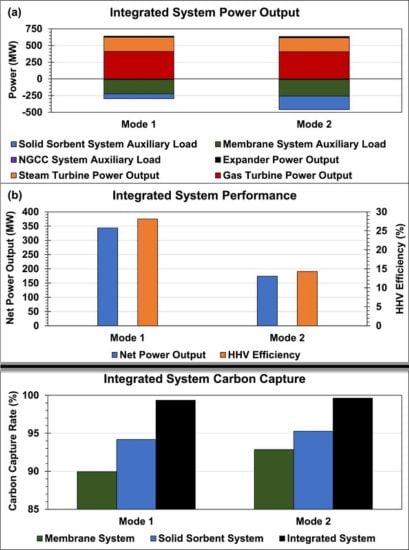Novel Natural Gas Plant Design Attains Over 99% Carbon Capture - News