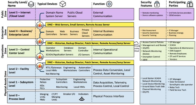 To Prevent Cyber Attacks, Secure These 5 Technologies - News