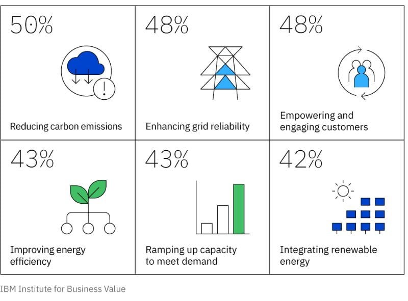 3 Strategies All Utilities Can Use For Grid Modernization Tech Insights