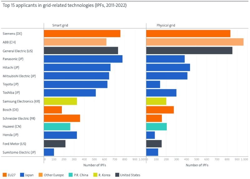 Innovation Surge Sweeps Grid Tech - News