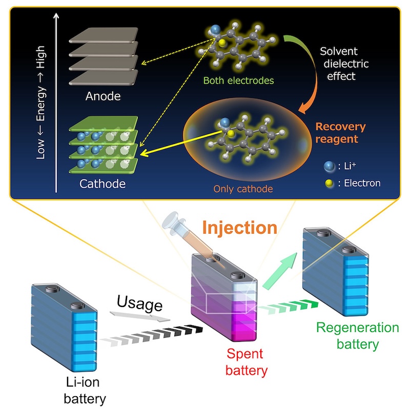 Giving Batteries a Shot: Toyota’s Battery Revival Technology - Tech ...