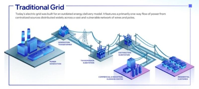Intel Uses AI to Rethink Power Grid Infrastructure - New Products