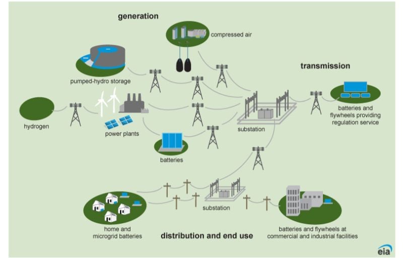 Storing Renewable Energy with CO2 Balloon Technology - News