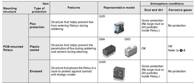 Omron’s Sealed Power Relay Increases Voltage Rating for HVAC - New Products