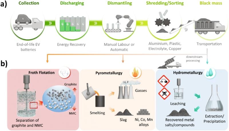 Oil and Water Don’t Mix, Except in EV Battery Recycling - Tech Insights