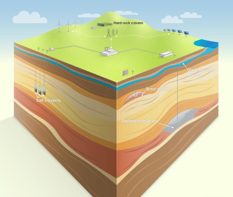 Can Depleted Fossil Fuel Reservoirs Be Revived for Hydrogen Storage ...