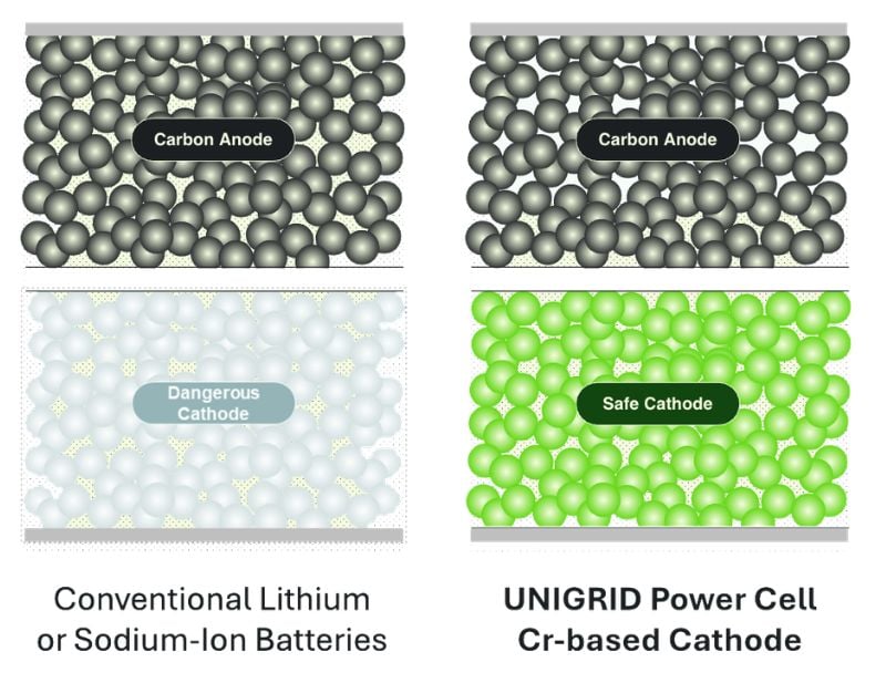 Sodium-Ion Battery Production Scales Up Worldwide - News