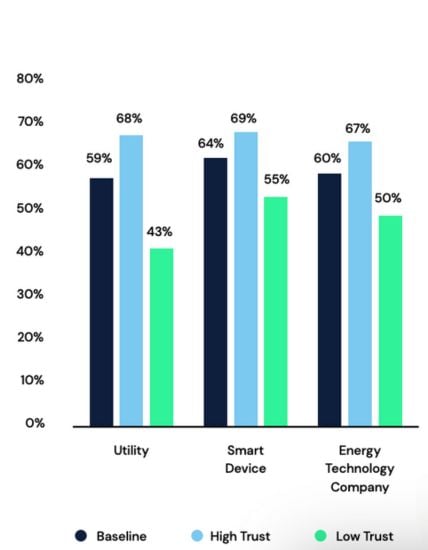 Energy Users Open to Solar, EVs, and TOU Management - Tech Insights