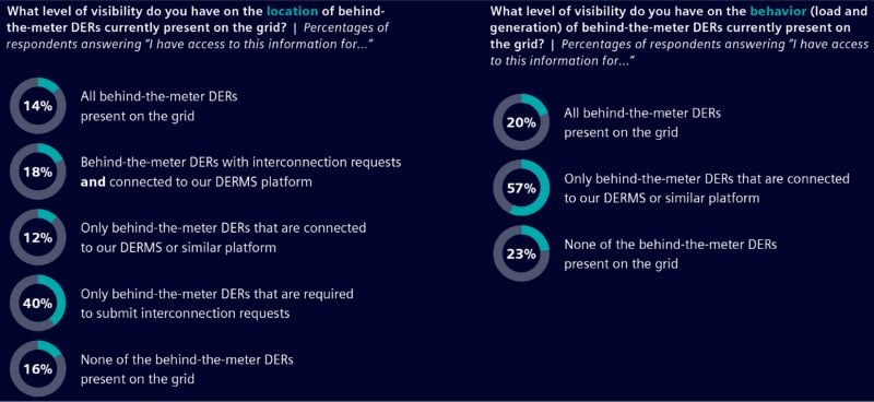 In the Dark: Limited DER Data Causes Grid Ops Challenges - Tech Insights