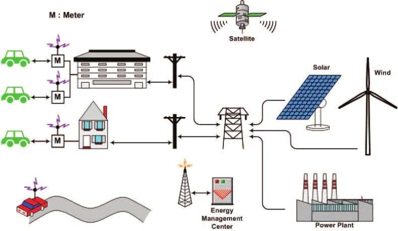 Harnessing EVs: The Potential of V2G for Grid Stability, Renewables ...