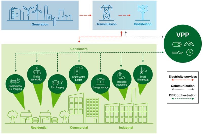 VPPs: Grid Resilience Without Infrastructure Upgrades - Tech Insights