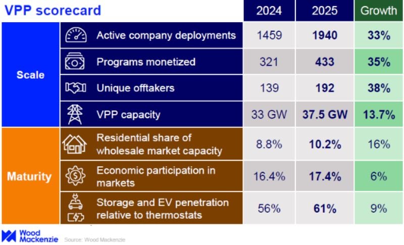 VPPs Are Growing, but Not Fast Enough for Demand - Tech Insights