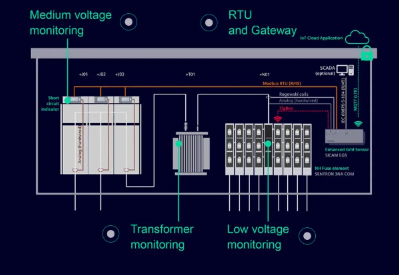Seeing Clearly: Siemens Grid Sensor Enhances Transparency - New Products