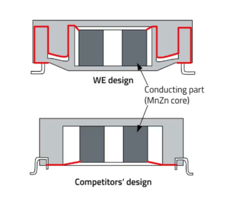 WE Boosts Voltage Rating for Isolated Signal Transformers - New Products