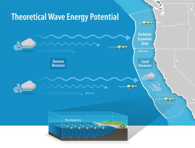 Underwater Energy: Wave Converter Nearing Commercial Deployment - News