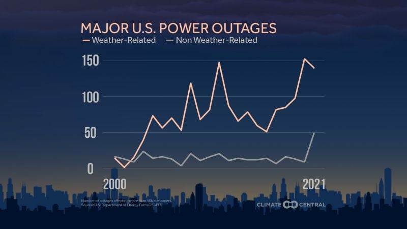 Bridging Weather and Power: Insights into UK’s Weather-Induced Power Faults - Tech Insights