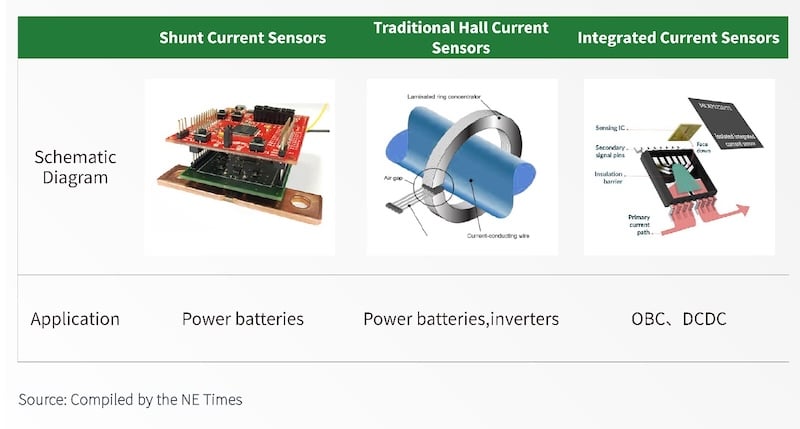 An Evolution in Isolated Current Sensing for Automotive Design ...