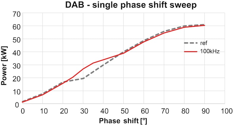 Advancing EV Charger Controls: The Role of C-HIL and Dual Active Bridges - Technical Articles