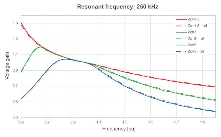 Advancing EV Charger Controls: The Role of C-HIL and Dual Active ...