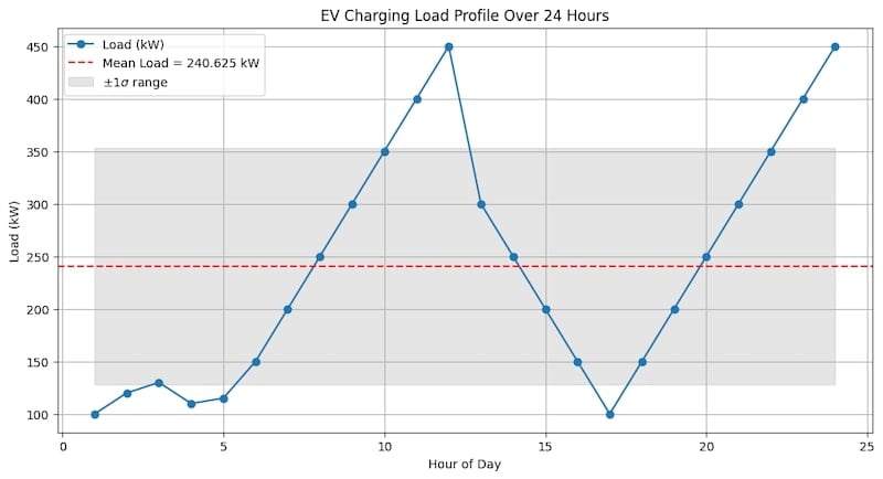 Analyzing Load Profile Distortion in High-Power EV Charging - Technical ...